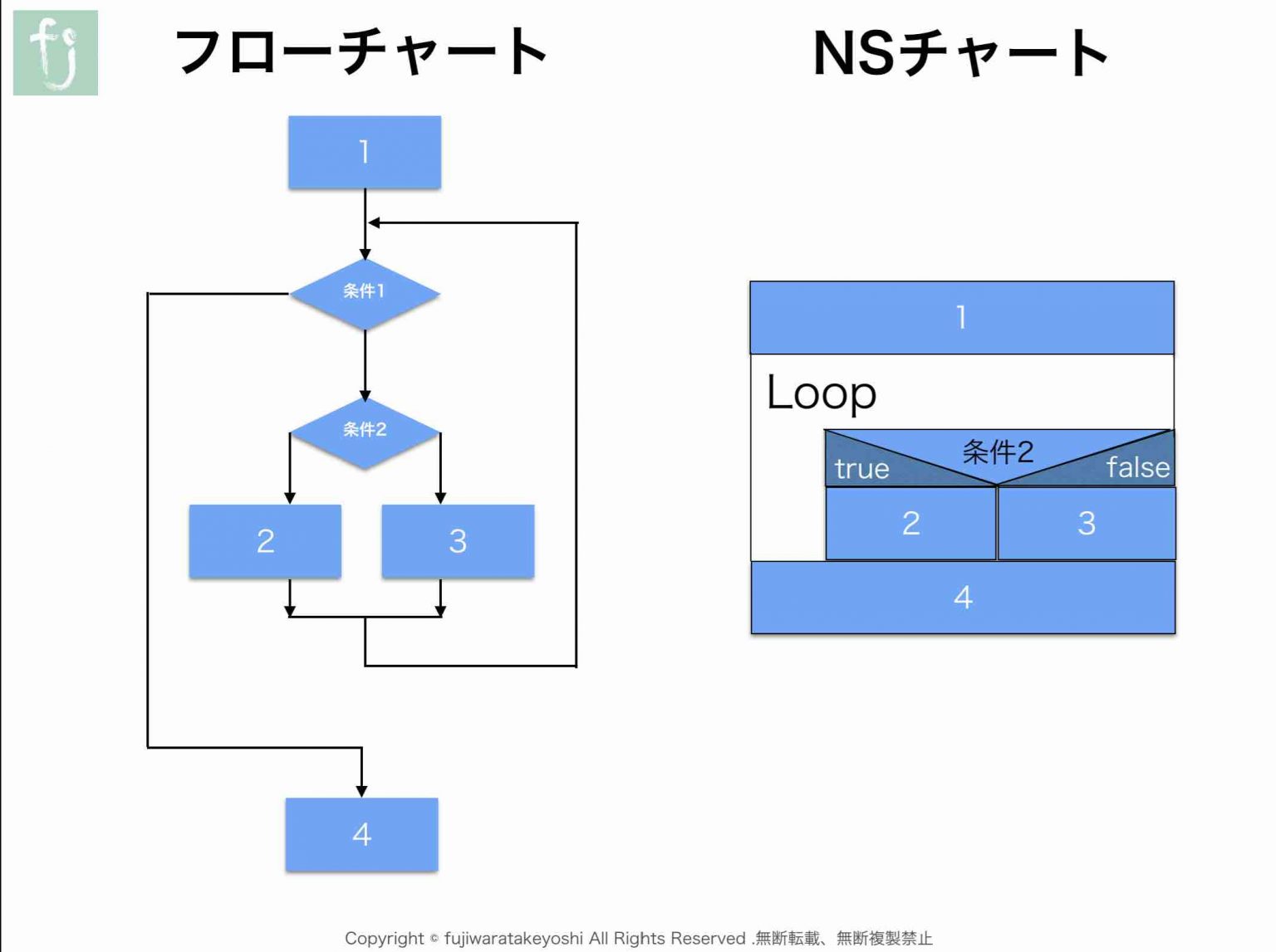 フローチャートとNSチャートから考えるビジネス思考 ｜ スキマ時間に読める経営情報Web Magazine ファースト・ジャッジfrom2011